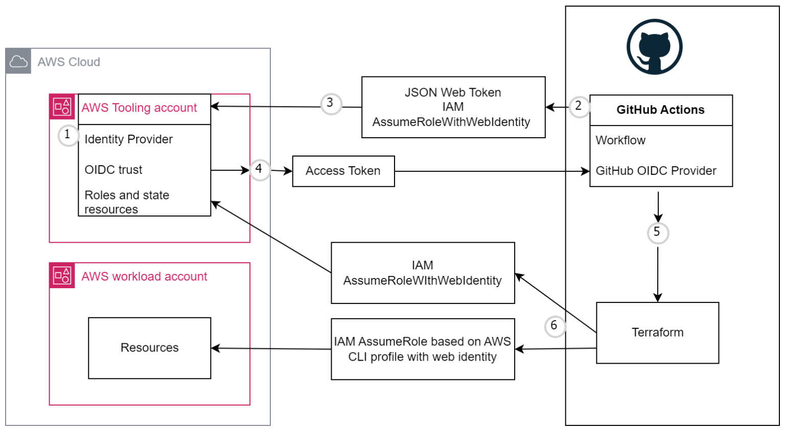 Adopt Open ID Connect (OIDC) in Terraform for secure multi-account CI/CD to AWS - Håkon Eriksen ...