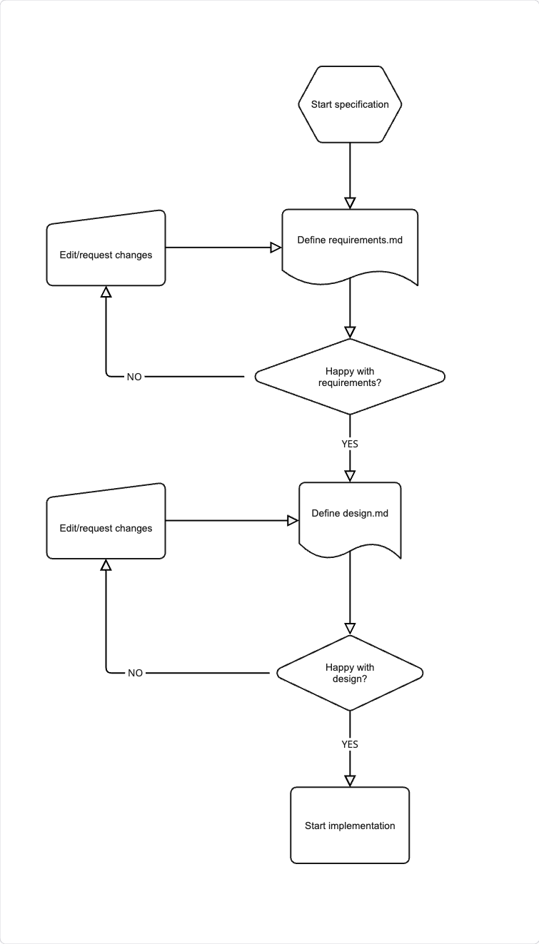 How to use Kiro for AI assisted spec-driven development - Håkon Eriksen Drange